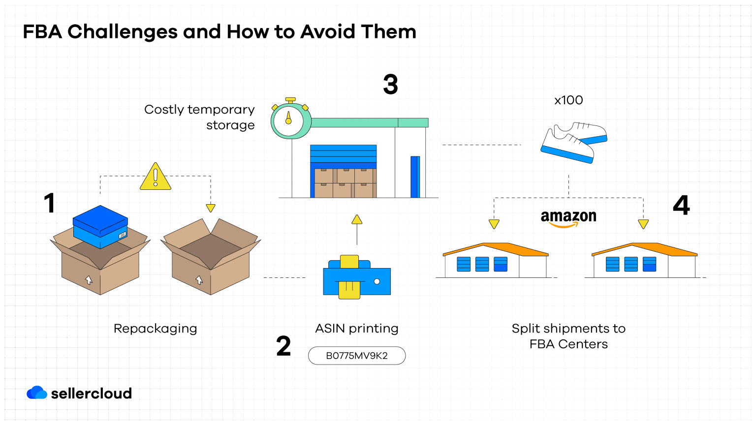 FBA Challenges and How to Avoid Them | Sellercloud