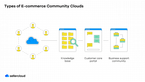 What is a Community Cloud and How Can it Help Grow and Improve Your Ecommerce Business | Sellercloud
