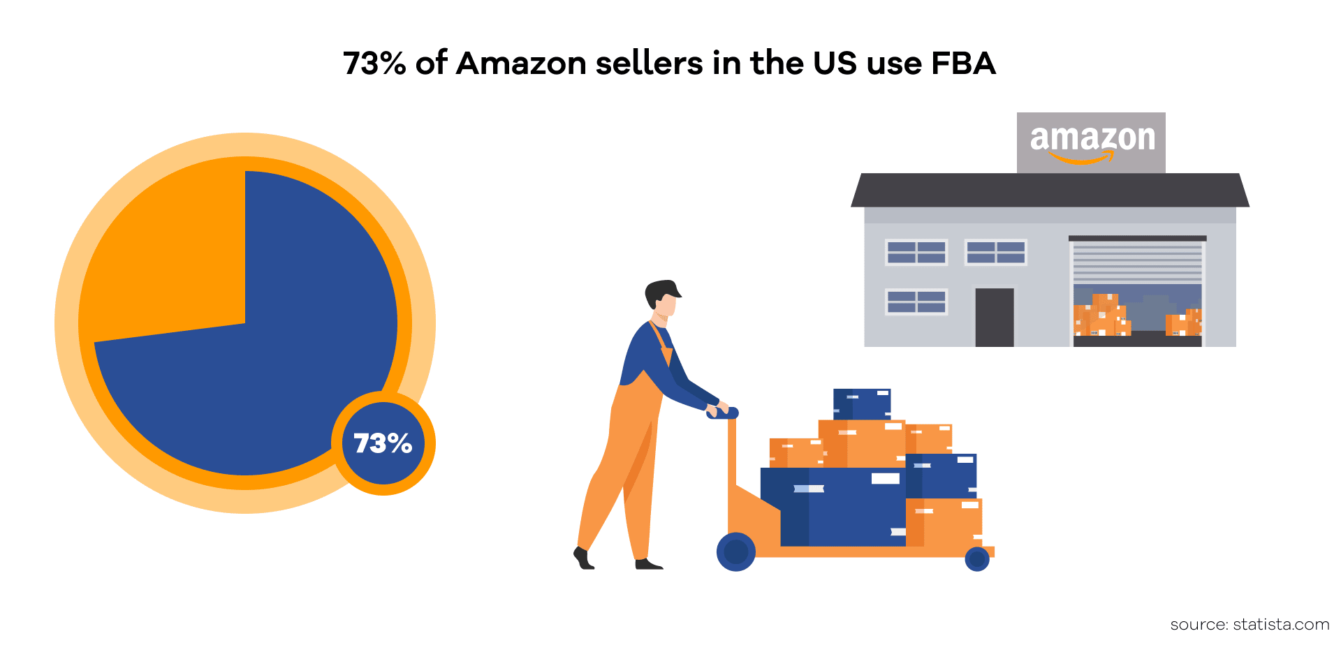 Amazon FBA vs. FBM: How to Choose the Best for You | Sellercloud