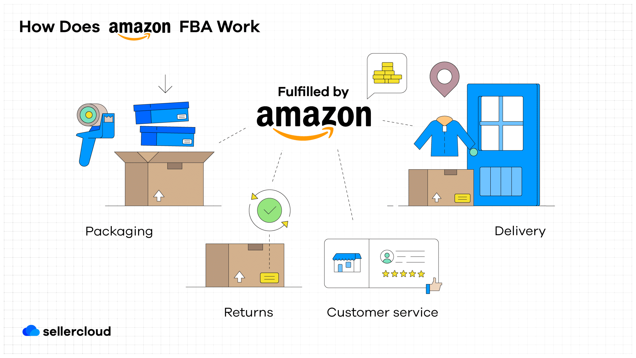 FBA Challenges and How to Avoid Them | Descartes Sellercloud