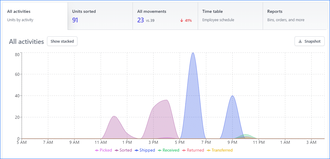 Activity Overview | Descartes Sellercloud